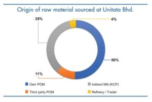 Marketplace – United Plantations Berhad