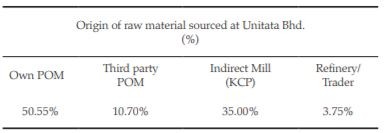 Marketplace – United Plantations Berhad