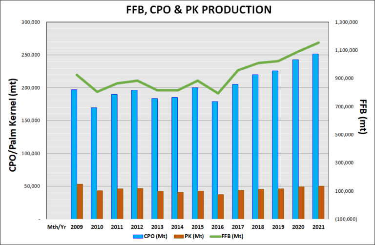 Plantations – United Plantations Berhad