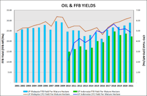 Plantations – United Plantations Berhad