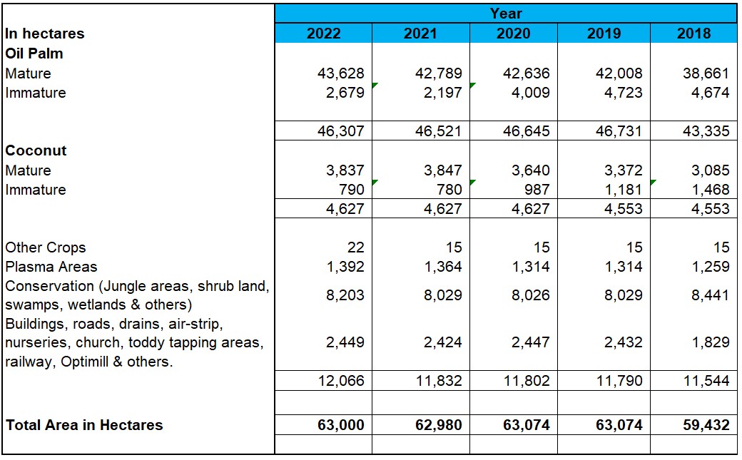 Plantations – United Plantations Berhad