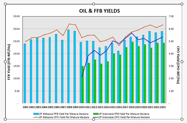 Plantations – United Plantations Berhad